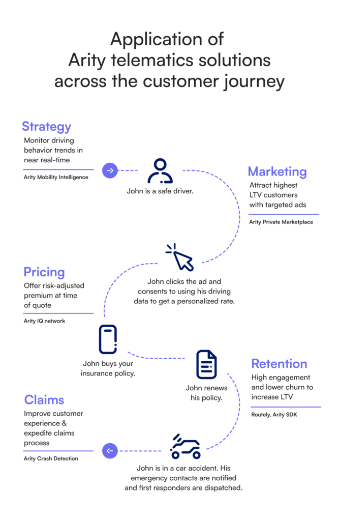 How can insurers drive profitable growth using telematics? - Arity